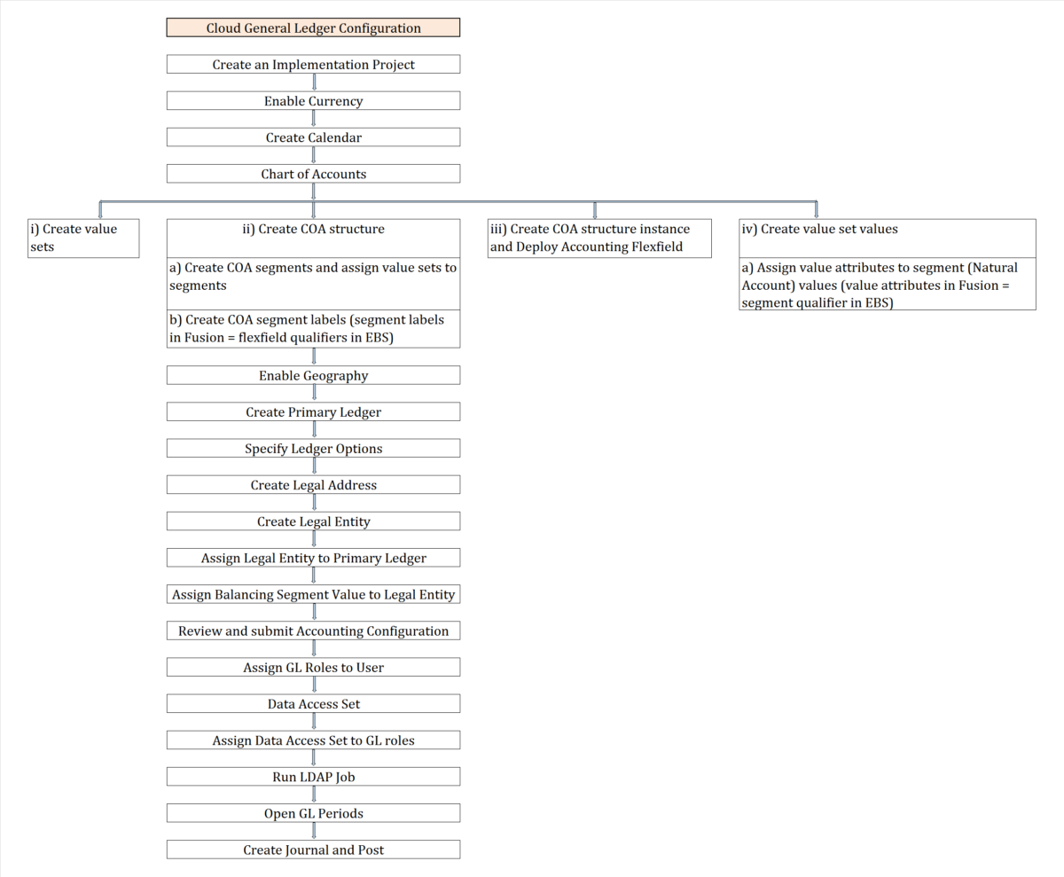 Fusion General Ledger – ebsguide